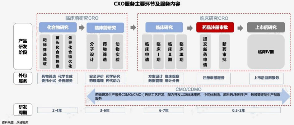 医药CXO：临床前CRO核心概念股梳理，附逻辑分析_财富号_东方财富网