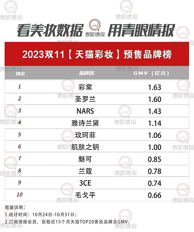 珀莱雅双11预售期GMV近18亿，位居首位_财富号_东方财富网