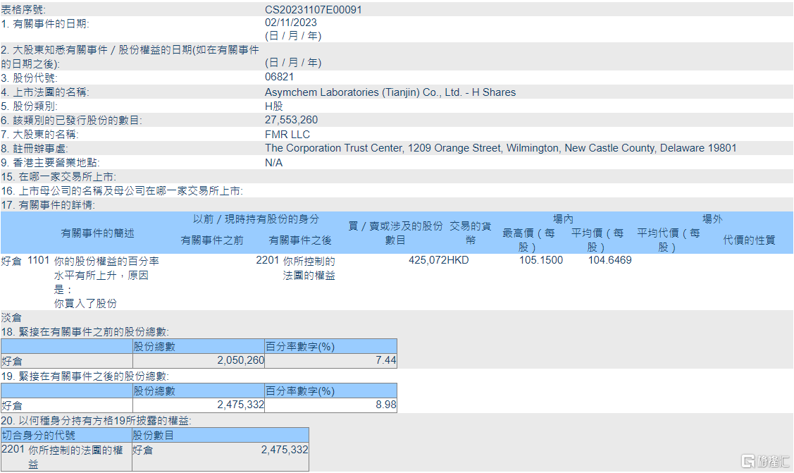 凯莱英(06821.HK)获FMR LLC增持42.51万股_财富号_东方财富网