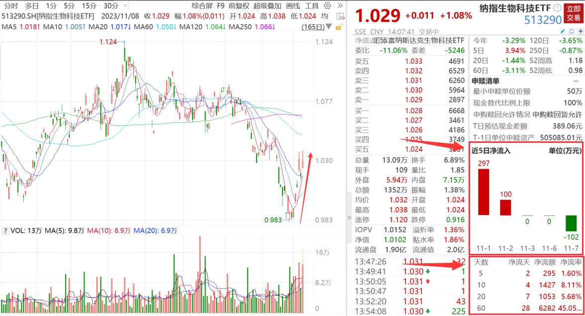 莫德纳中国研发总部开工，投资额刷新国内纪录！美债见顶，纳指生物科技（513290）涨超1%轰出巨量！_财富号_东方财富网