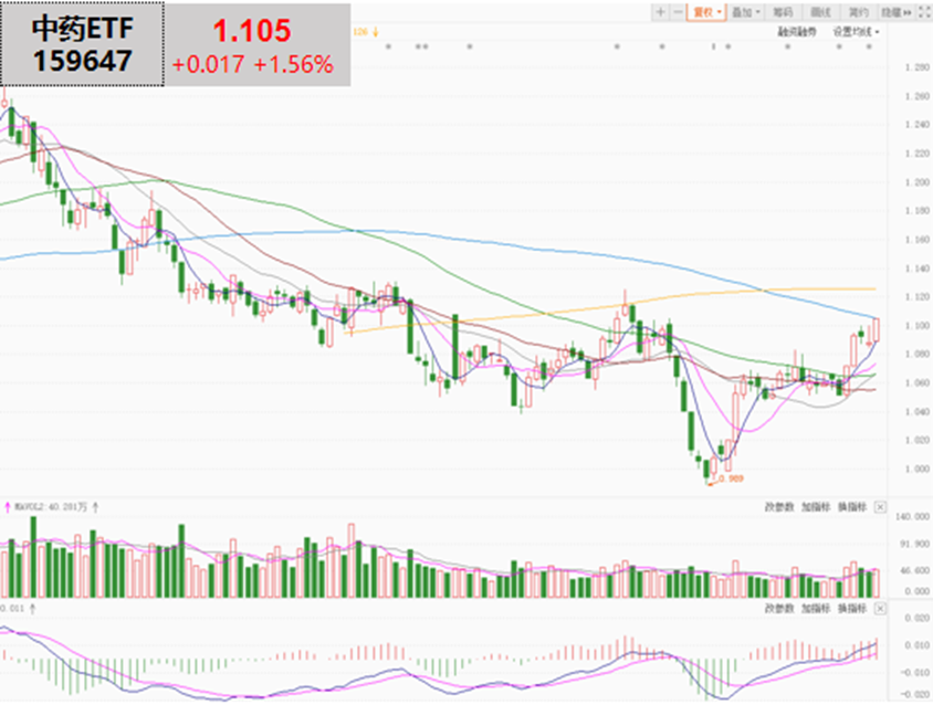 【每日收评】三大指数集体反弹，中药ETF重上半年线_财富号_东方财富网