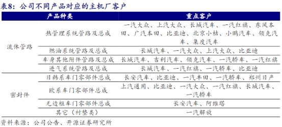 国内汽车胶管行业龙头，产品供货问界M7、M9车型_财富号_东方财富网