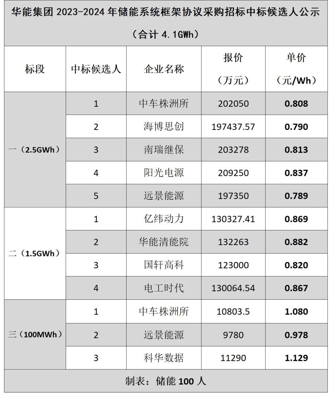 中车株洲所、亿纬动力预中标，华能集团4.1GWh储能系统框架集采公示_财富号_东方财富网