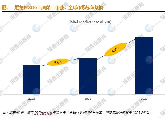 尼龙MXD6与间苯二甲胺市场报告：预计2029年全球市场规模将达到6亿美元_财富号_东方财富网