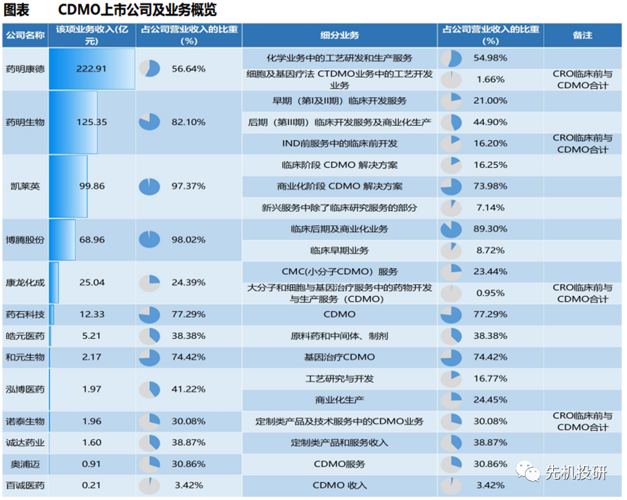医药CXO：CDMO核心概念股梳理（13家），附逻辑分析_财富号_东方财富网