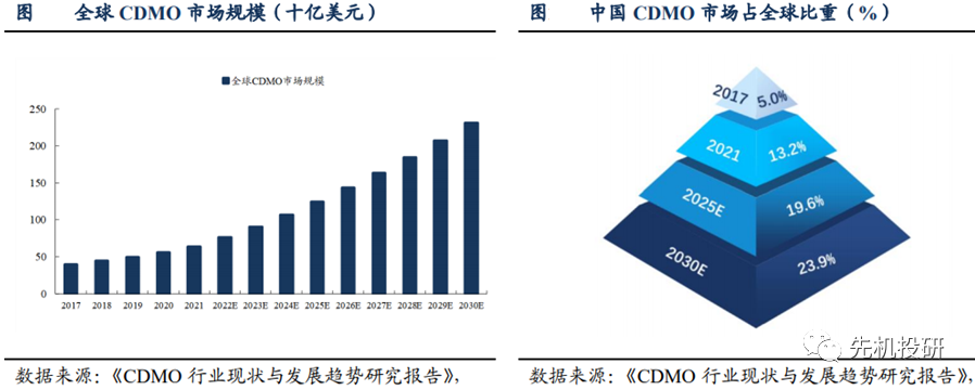 医药CXO：CDMO核心概念股梳理（13家），附逻辑分析_财富号_东方财富网