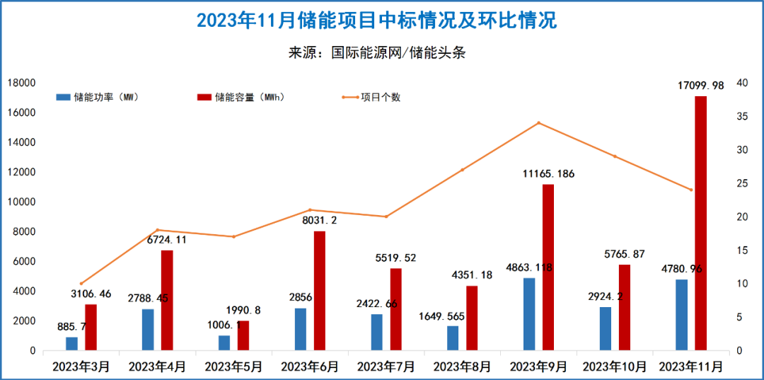 11月储能招中标解析：4小时储能系统0.71元/Wh、2小时储能EPC2.04元/Wh、开标17.1GWh、招标15.4GWh！_财富号_东方财富网