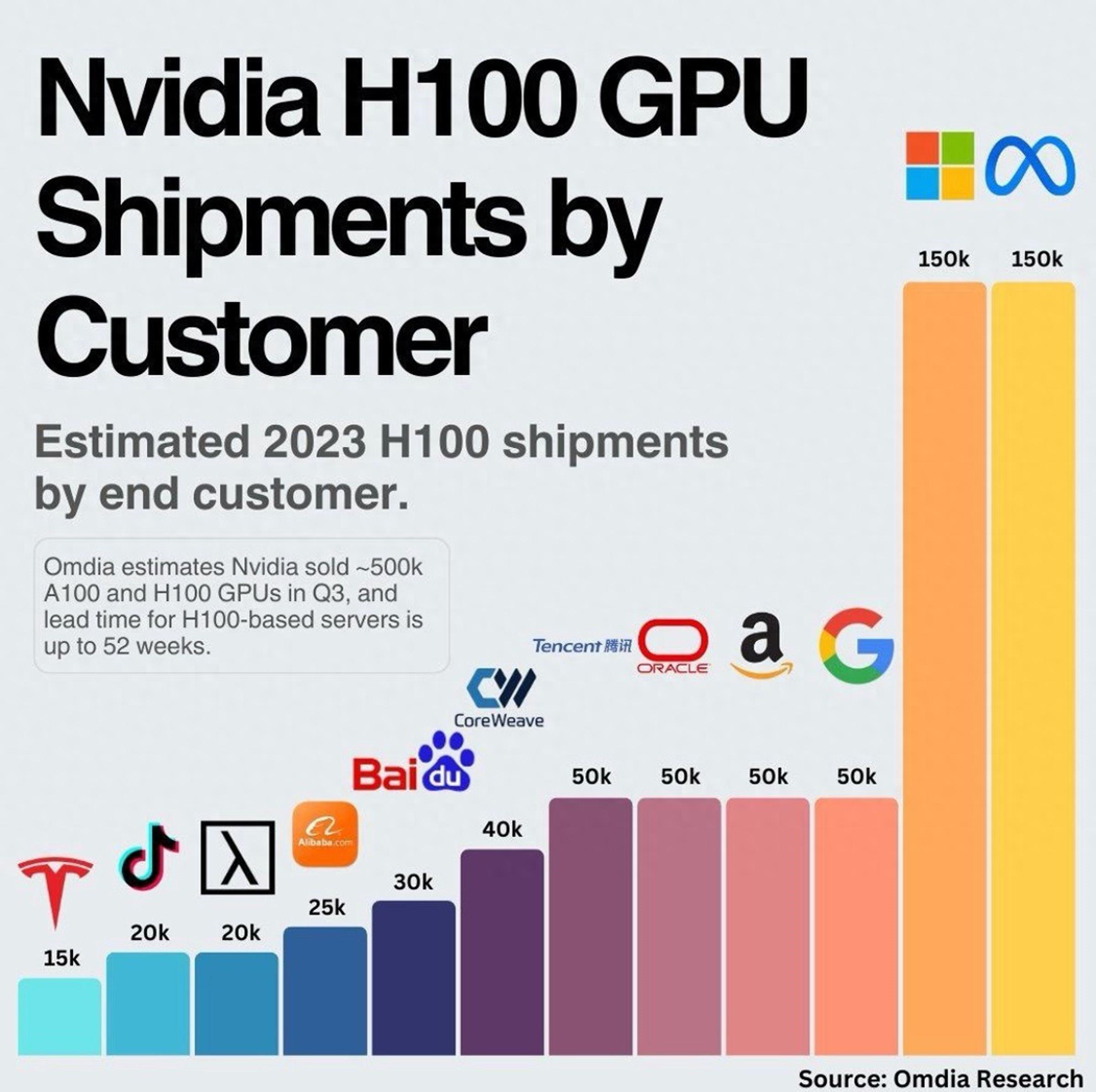 H100 GPU Meta H100 GPU Meta