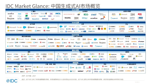 IDC首发中国生成式AI市场V1.0生态图谱_财富号_东方财富网