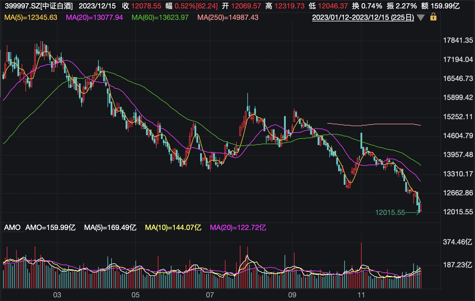 连跌5个月！白酒遇史上最长调整周期！可以抄底了吗？_财富号评论(cfhpl)股吧_东方财富网股吧