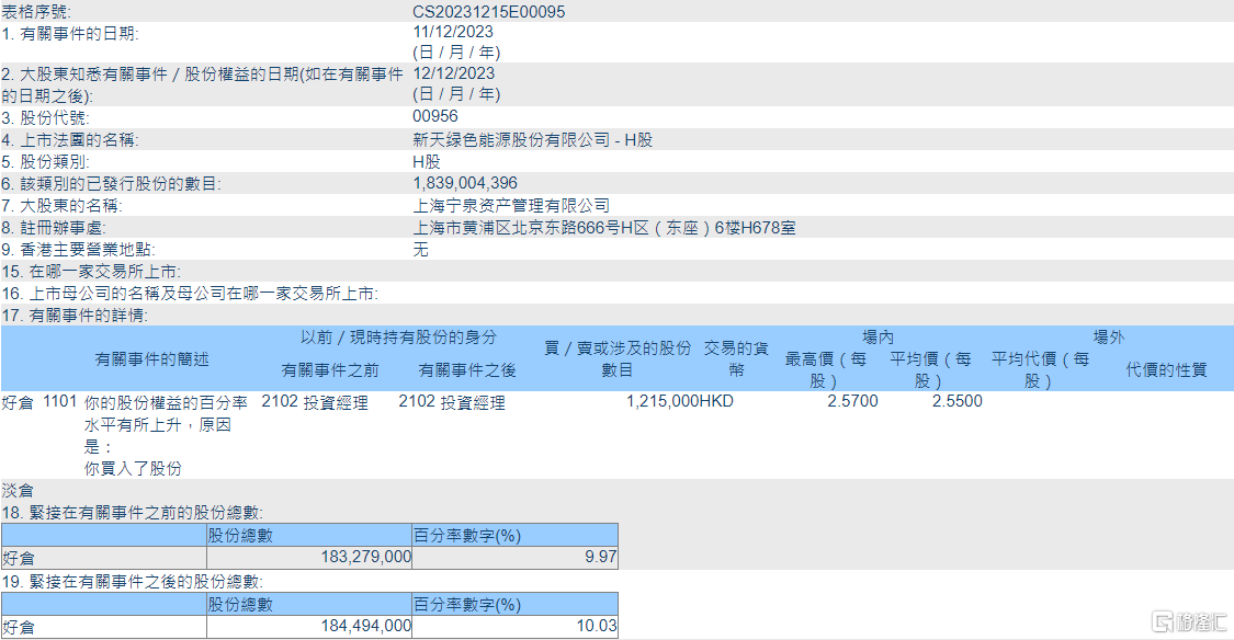 新天绿色能源(00956.HK)获上海宁泉资产增持121.5万股_财富号_东方财富网