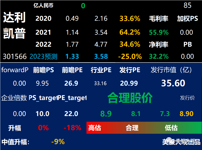 打新必看|达利凯普301566，预期首月合理升幅-9%_财富号_东方财富网