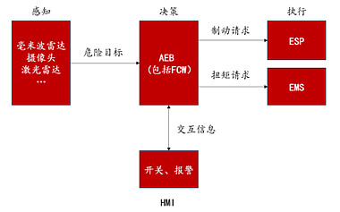 比亚迪卷入AEB竞赛，AEB是什么？12月20日下午，有消息爆出，在车企开启AE_财富号_东方财富网