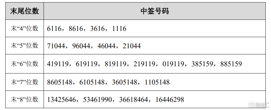 艾罗能源(688717.SH)：中签号码共有2.56万个_财富号_东方财富网