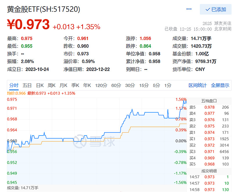 【金彩有约】加息周期结束，黄金股右侧配置期确认！黄金股ETF（517520）大涨1.35%_财富号_东方财富网