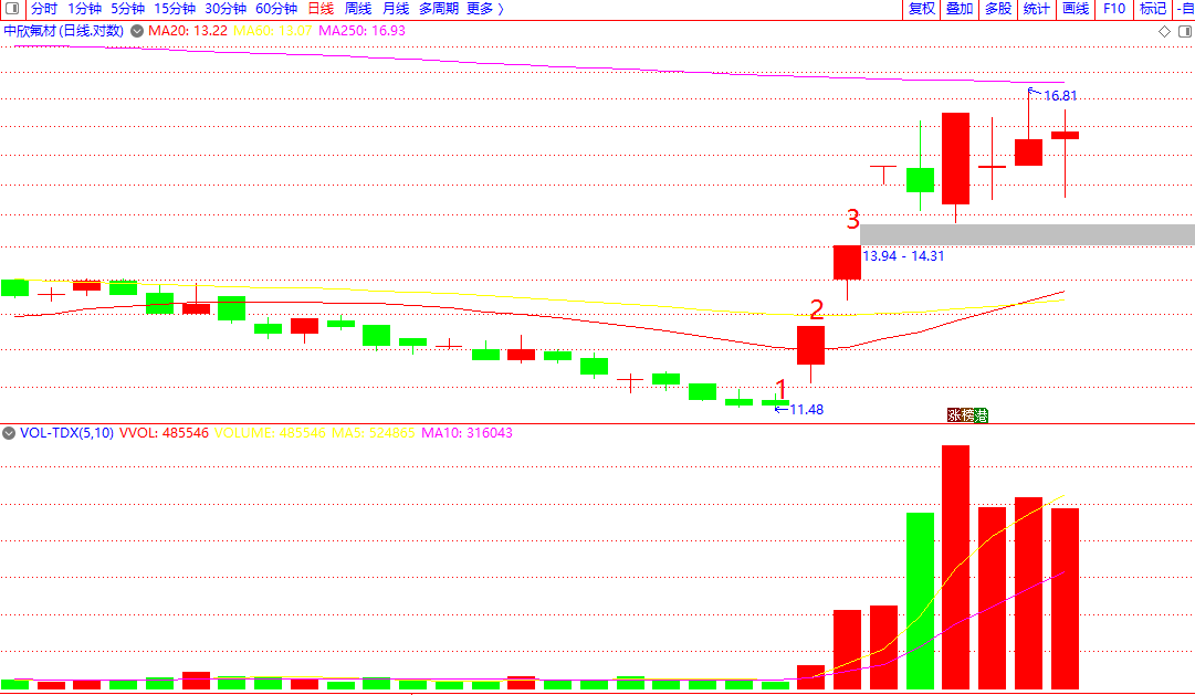 量价大讲堂第三课三K理论强势波动反转线三空回升红三兵清源股份中欣氟材_财富号_东方财富网