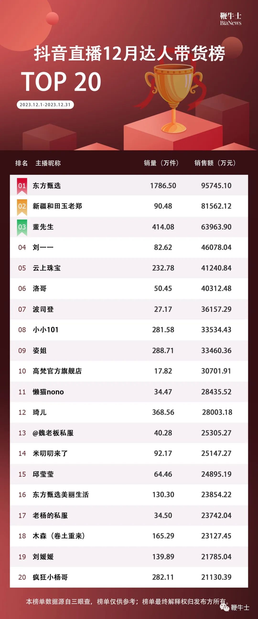 抖音12月直播带货榜：GMV环比大增32%，东方甄选系贡献12亿_财富号_东方财富网