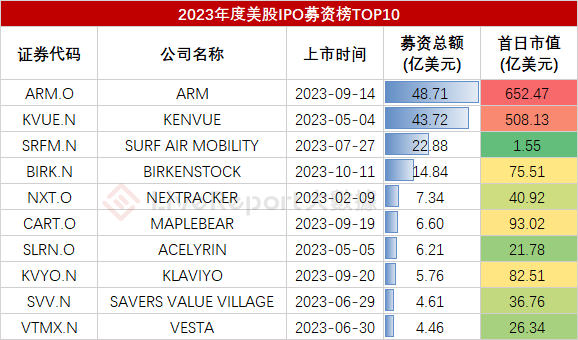 2023年IPO市场总结：A股夺冠！港股新股发行遇二十年来低位_财富号_东方财富网