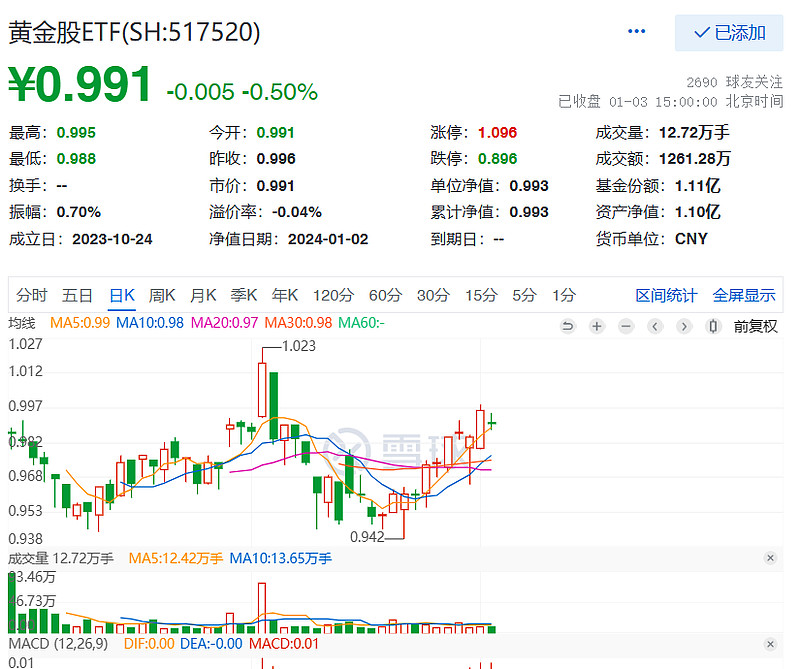 【金彩有约】美元反弹，金价承压，黄金股ETF（517520）止于六连阳，机构：24年金价有望再创新高_财富号_东方财富网