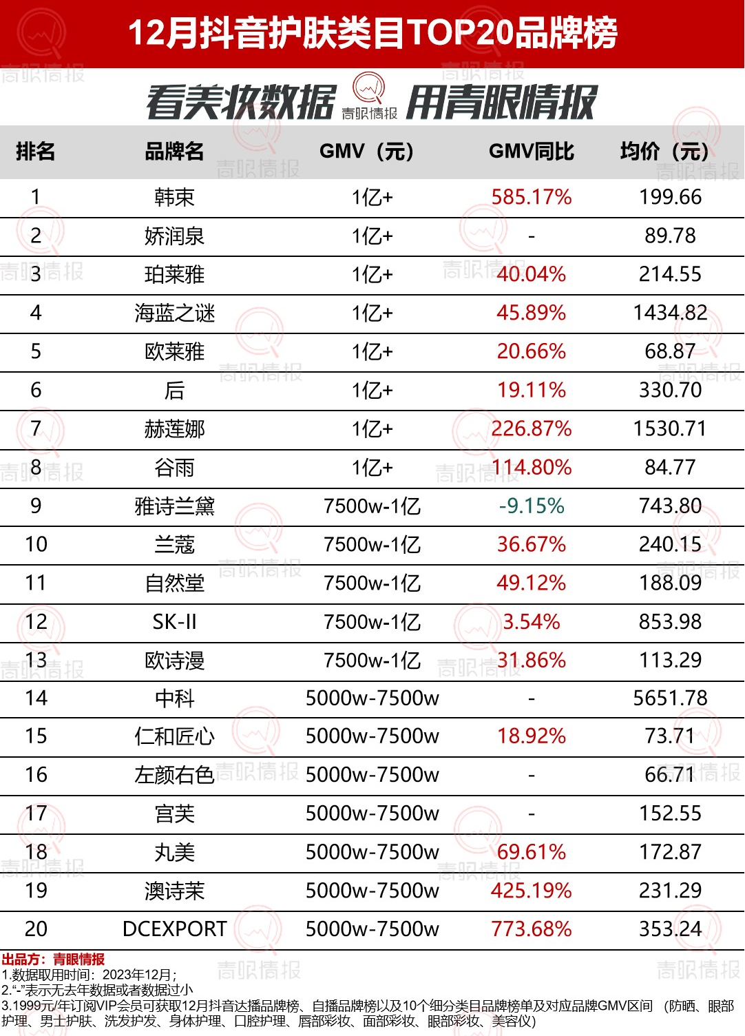 珀莱雅12月抖音GMV超亿元，位列护肤类目第三_财富号_东方财富网
