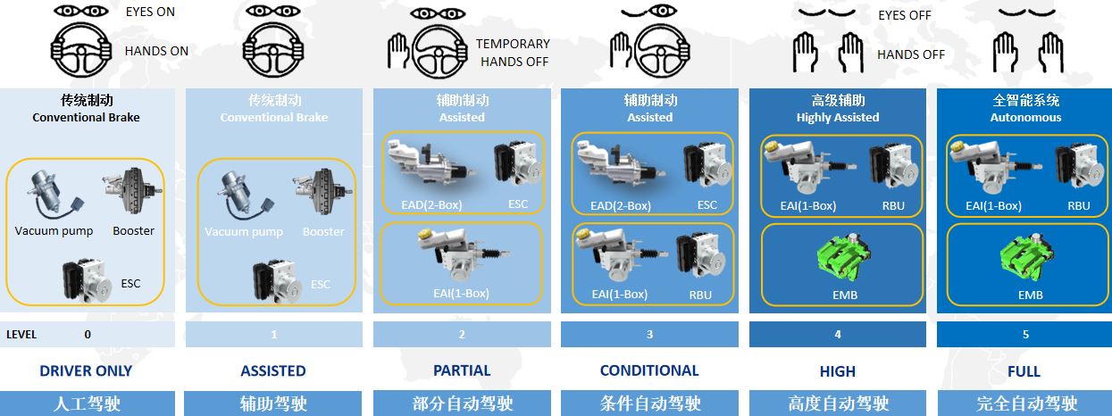 “标配智驾时代”，制动系统如何追上L3脚步？_财富号_东方财富网