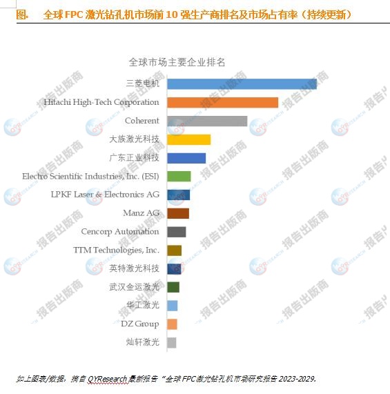FPC激光钻孔机市场规模：未来几年年复合增长率CAGR为3.9%_财富号_东方财富网