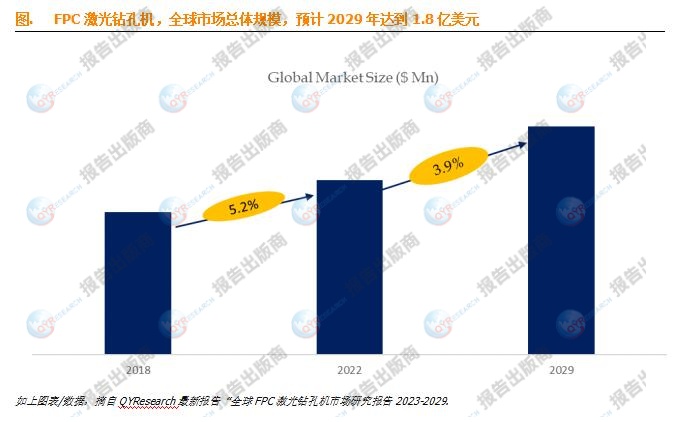 FPC激光钻孔机市场规模：未来几年年复合增长率CAGR为3.9%_财富号_东方财富网
