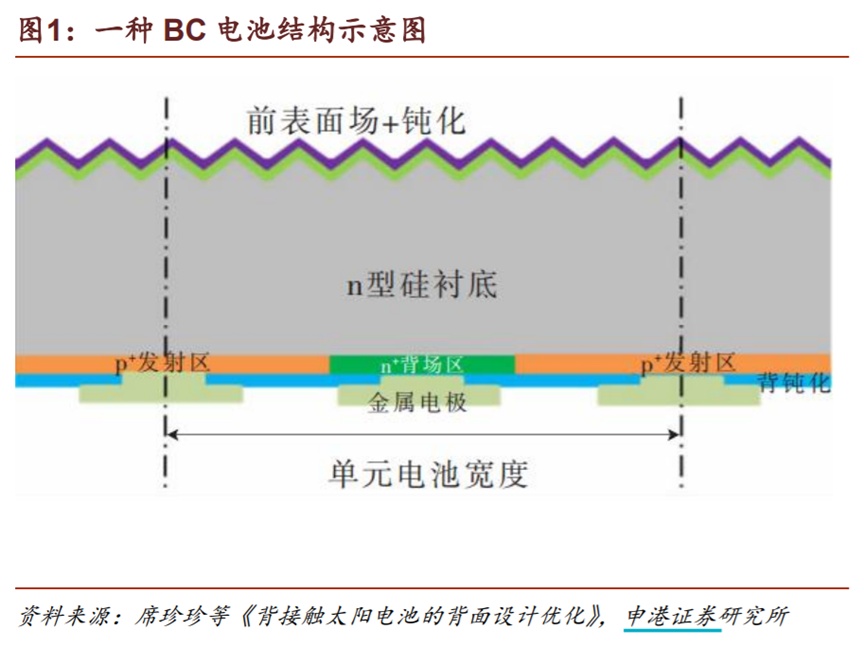 BC电池率先反弹！新能源会是2024年第一个投资主线？_财富号_东方财富网