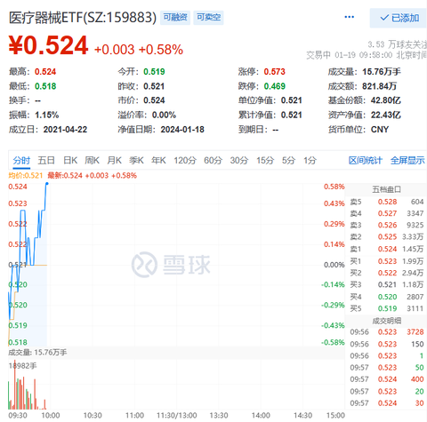 【上海推进医保商保数据共享，全市场规模最大的医疗器械ETF（159883）早盘强势回暖！】_财富号_东方财富网