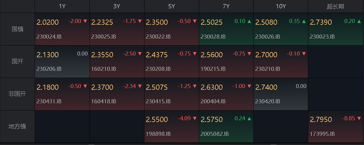 2024.1.25早盘9:30行情：利率债晴，信用债多云！_财富号评论(cfhpl)股吧_东方财富网股吧