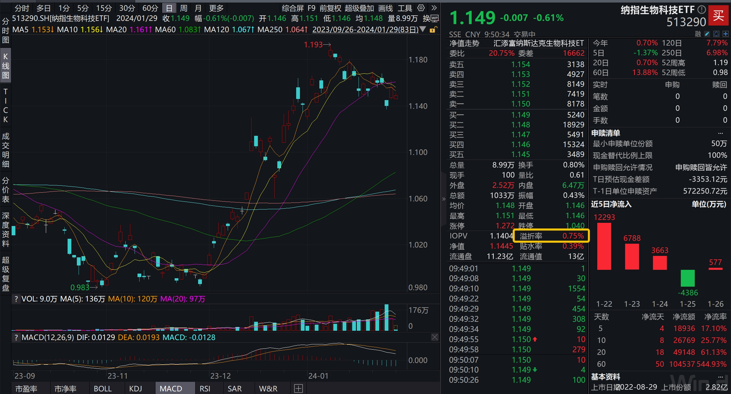 口服司美格鲁肽获批上市，纳指生物科技ETF（513290）跌0.61%！海外ETF最高溢价30%，又一只美国50ETF（1595_财富号_东方财富网