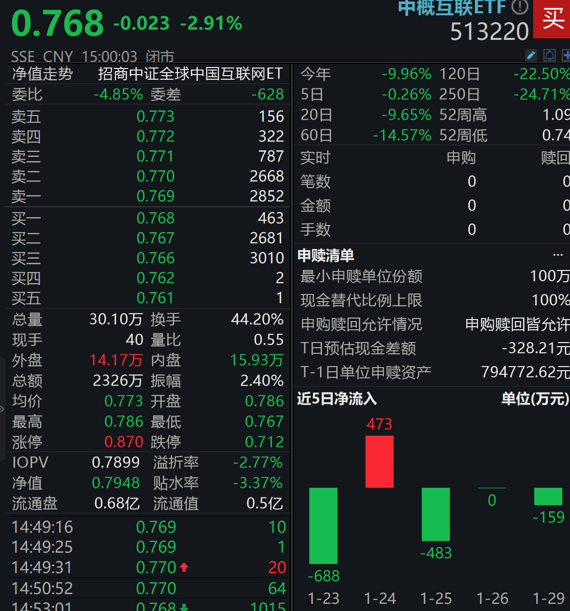 【中概互联ETF（513220）两大权重腾讯、美团位居港股年内回购TOP2】_财富号_东方财富网