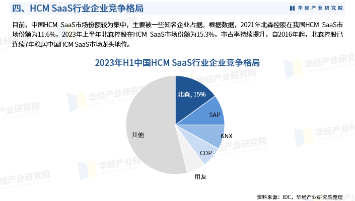 2024年中国HCM SaaS行业发展现状：产业链、市场规模、市场结构、竞争格局及发展趋势_财富号_东方财富网
