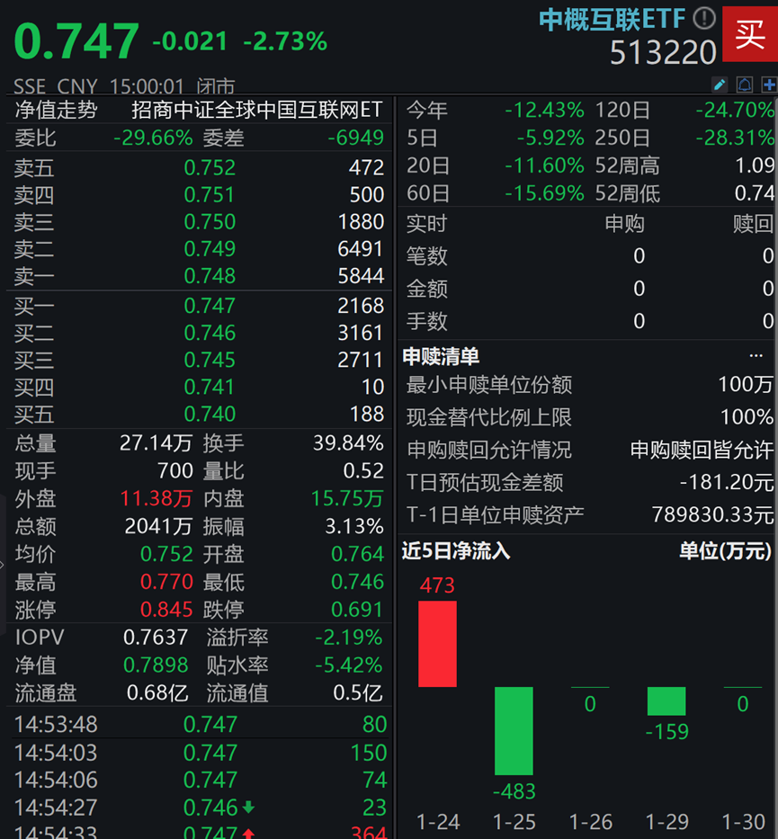 中概股延续调整，中概互联ETF（513220）今日回调2.73%；小米汽车或计划2月量产_财富号_东方财富网