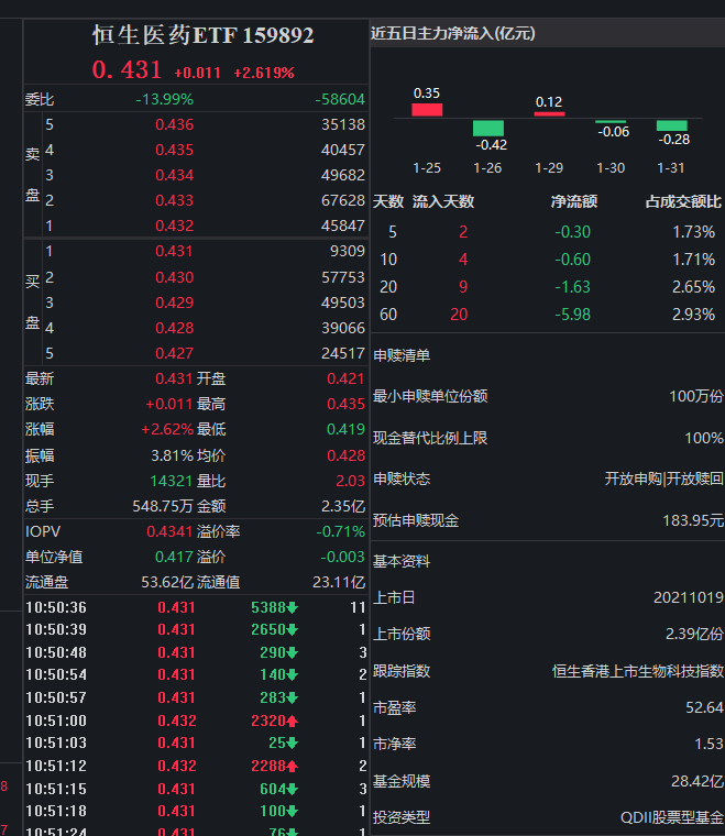 港股生物医药板块延续涨势，恒生医药ETF（159892）规模逆势增长_财富号_东方财富网