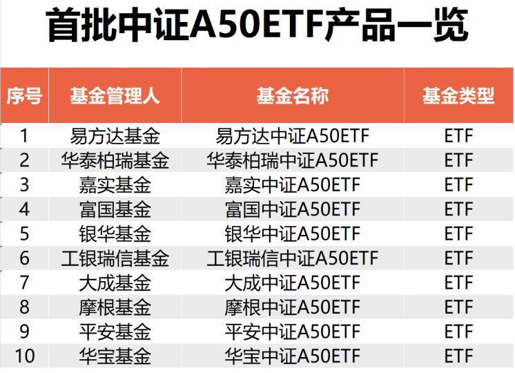 刚刚，首批中证A50ETF获批！优势在哪？值得买吗？_财富号_东方财富网