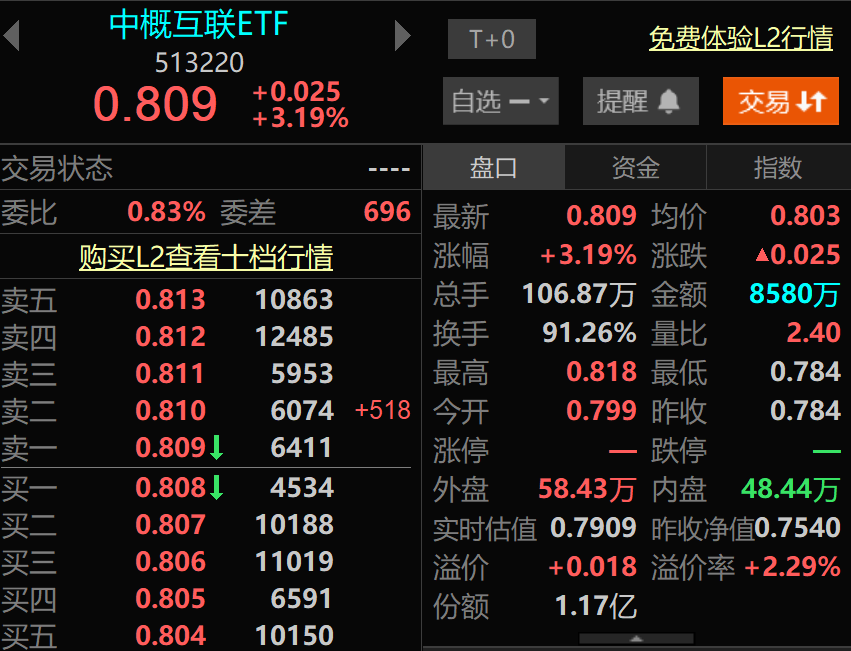 中概股爆发，爱奇艺涨超12%，中概互联ETF（513220）早盘涨超2.5%，盘中换手率达55%_财富号_东方财富网