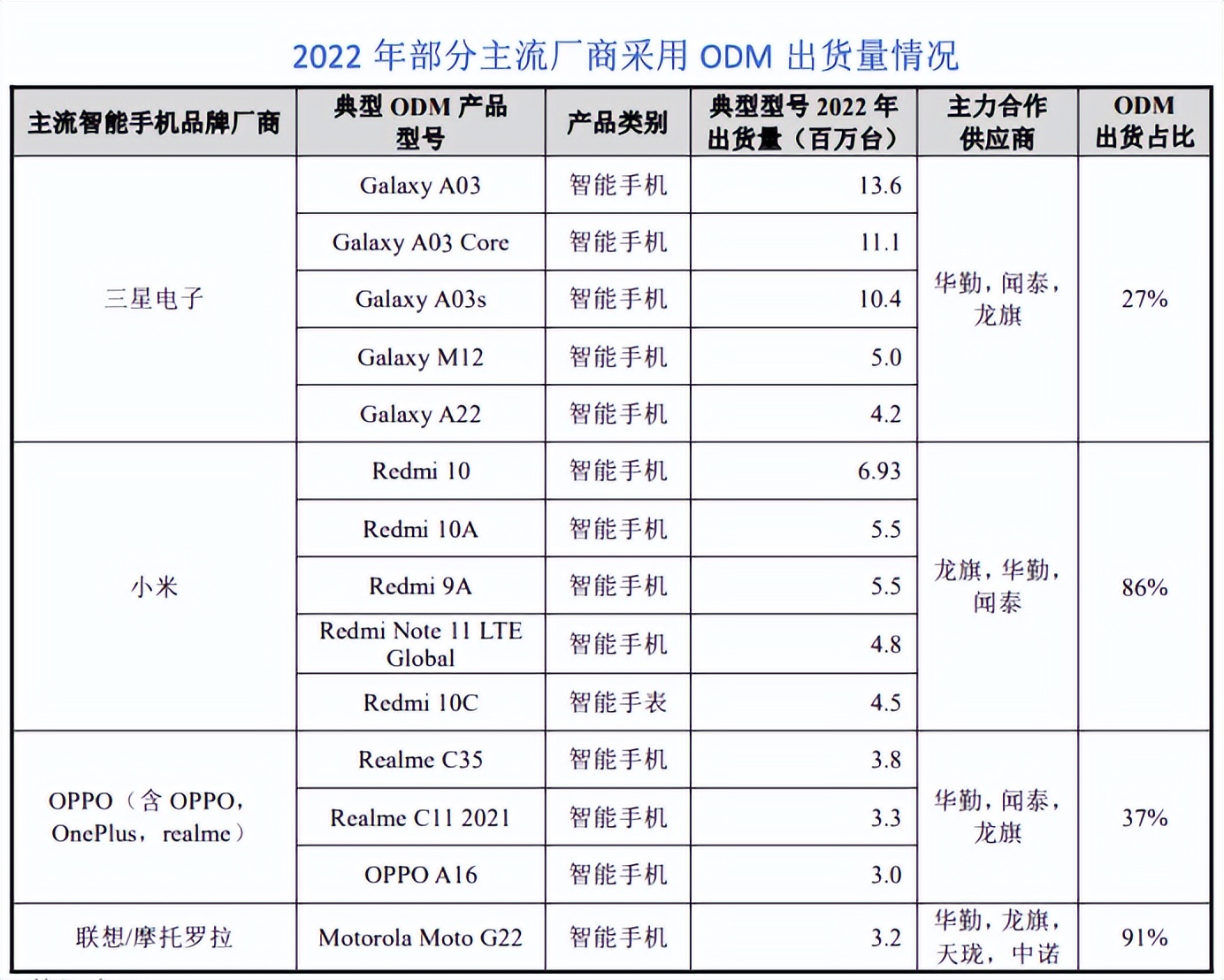 出货量全球第一，背靠小米、华为，ODM龙头迎来IPO！_财富号_东方财富网