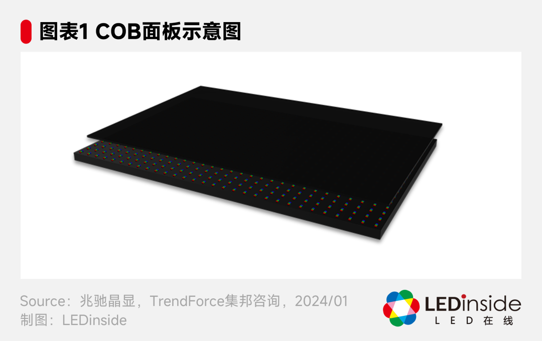 详解兆驰COB面板战略_财富号_东方财富网