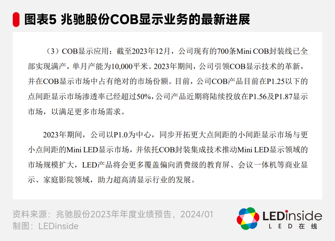 详解兆驰COB面板战略_财富号_东方财富网