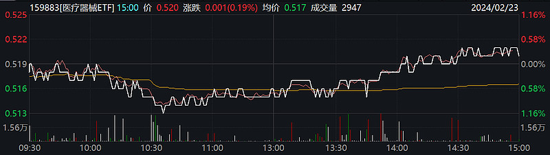今年以来机构调研医药高达2464次！医疗器械ETF(SZ159883)探底回升涨0.19%，机构：医药超跌反弹或具备持续性 作_财富号_东方财富网