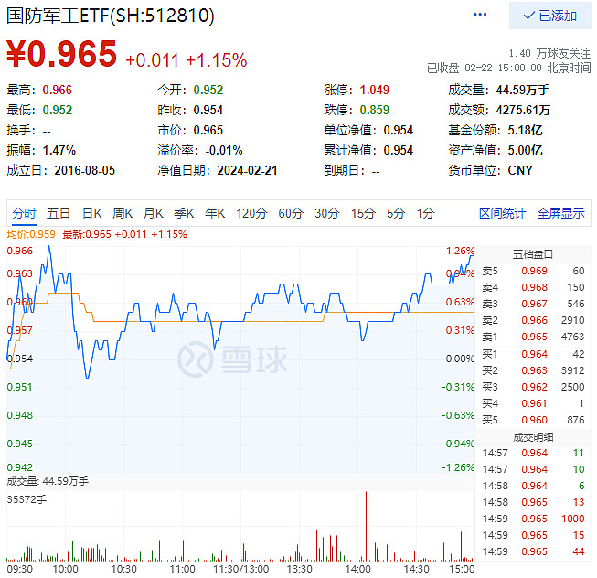【军工电子概念集体冲高，国防军工ETF(512810)收涨1.15%斩获三连阳！机构：看好行业超跌错杀下企稳反弹机会】_财富号_东方财富网