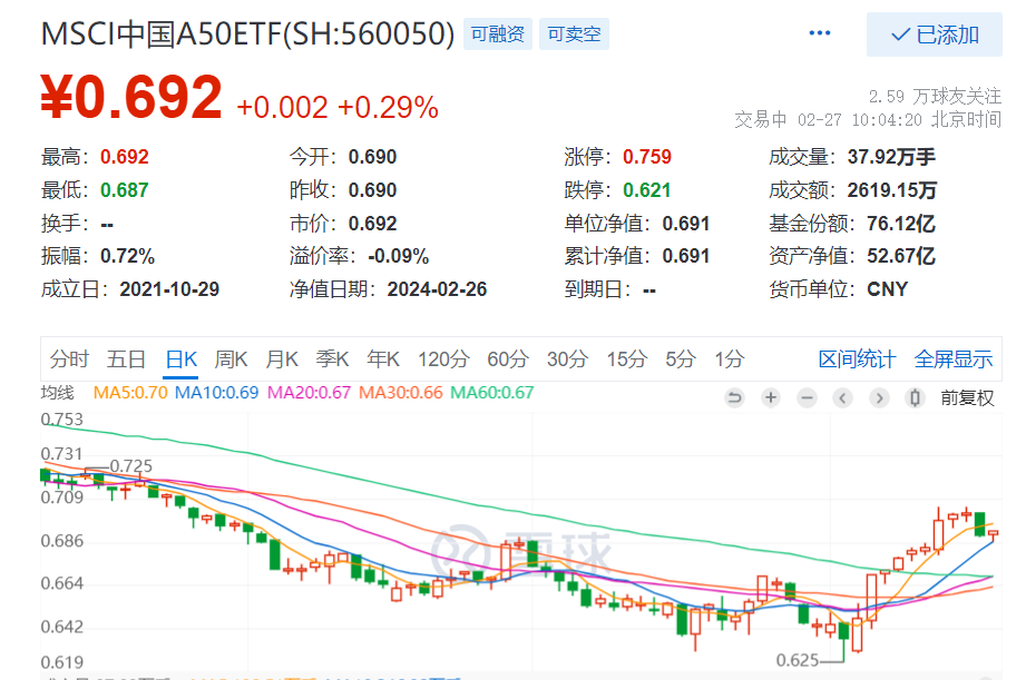 回调即是布局良机，漂亮50标杆产品MSCI中国A50ETF(560050)昨日回调获得资金大举增仓，单日吸金超4000万元，两融资金连续4日加仓！_财富号_东方财富网