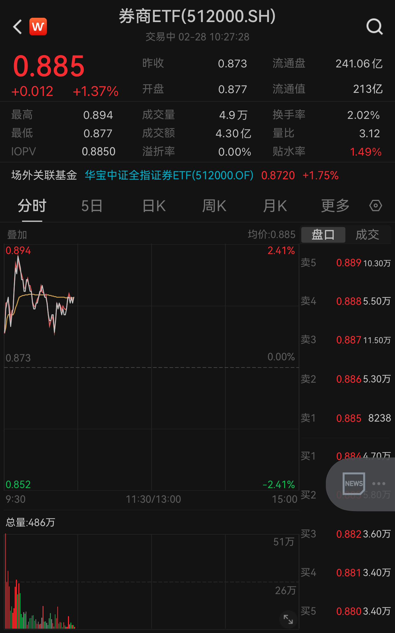 旗手启动！券商股早盘冲高，西部证券4天3板，券商ETF(512000)盘中涨逾2%！_财富号_东方财富网