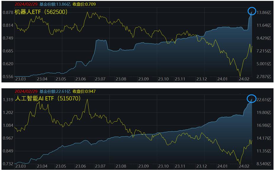 ETF每日一问：ETF大涨份额大增，意味着什么？_财富号_东方财富网