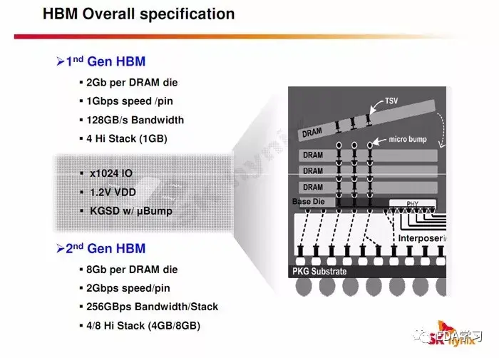 HBM 【一文读懂】DDR 、GDDR、HBM区别_财富号_东方财富网