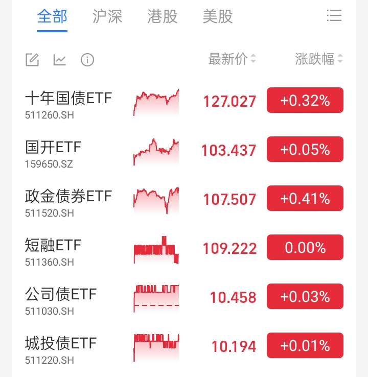 债市收评。今天股市小幅调整，债市大涨，利率债基可能收大蛋，信用债基收中蛋。_财富号评论(cfhpl)股吧_东方财富网股吧