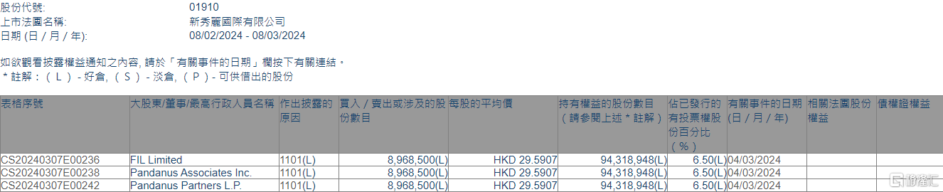 新秀丽(01910.HK)获FIL Limited增持896.85万股_财富号_东方财富网