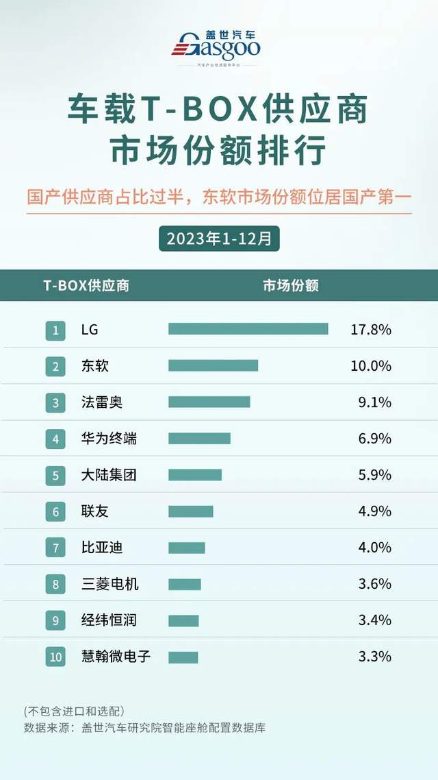 双榜领先！东软T-BOX稳居中国供应商首位_财富号_东方财富网
