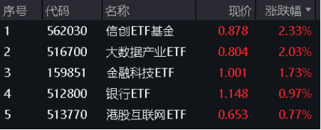 中国资产机遇凸显？外资跑步进场！信创ETF基金（562030）飙涨2.33%。_财富号_东方财富网